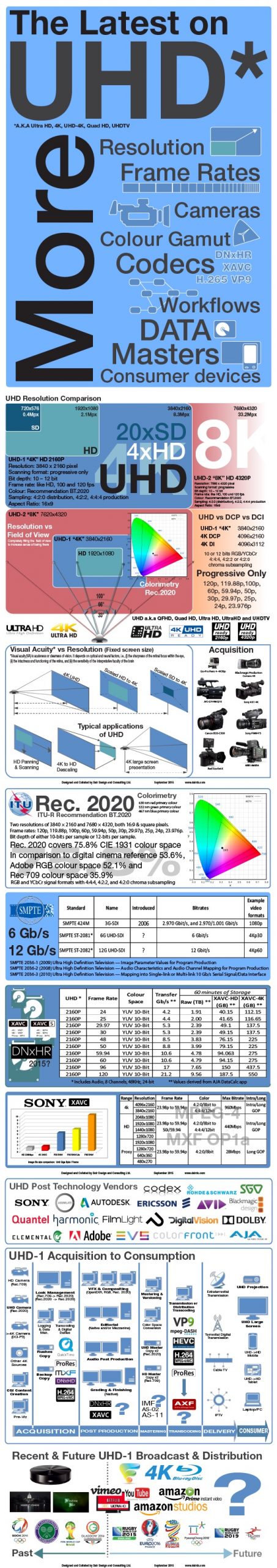 Infographic: All you need to know about 4K/UHD