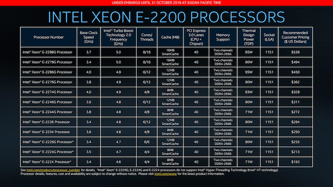 Intel launches a range of budget Xeon E-2200 processors