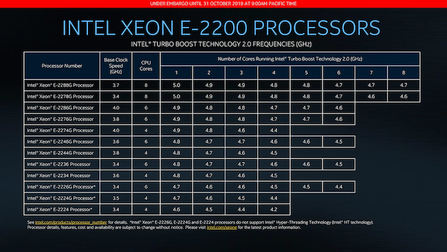Intel launches a range of budget Xeon E-2200 processors