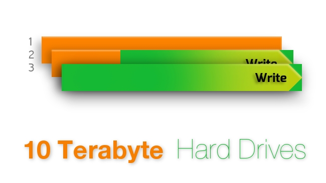 10 Terabyte drives and beyond: new techniques push the limits of storage