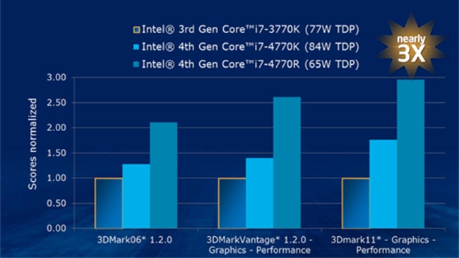 Intels "Haswell" GPU's offer increased performance