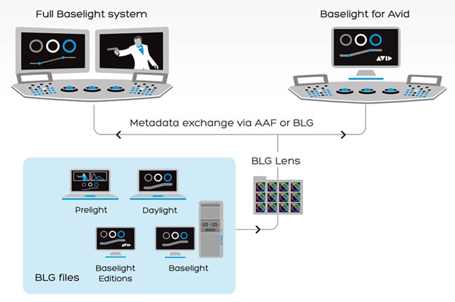 Media Composer gains major Baselight Editions upgrade from FilmLight