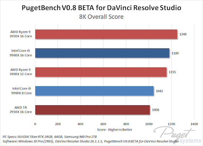 Find out which CPU is best for DaVinci Resolve