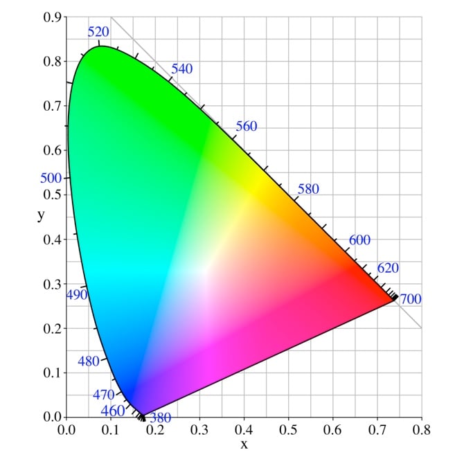 Understanding Colour: Colour Gamuts