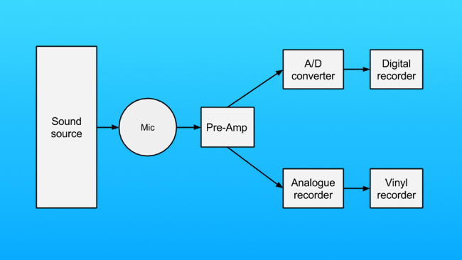 "The sound of vinyl" is just an effect. Here's the proof