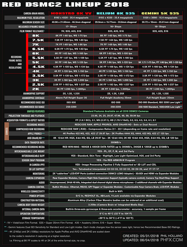 This is RED's vastly simplified line-up at a glance
