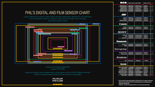 New sensor chart shows all major cinema camera sensor sizes at a glance