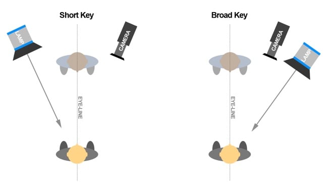 The one simple secret of lighting a face