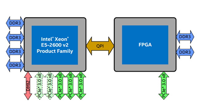 Combining FPGAs and CPUs could significantly raise the performance bar
