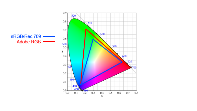 Inside the Academy Color Encoding System (ACES)