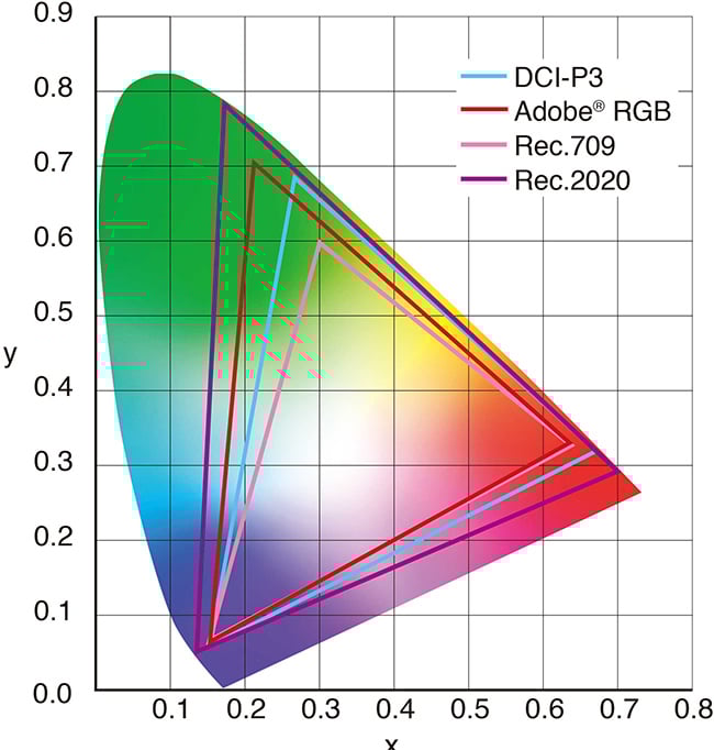 HDR and RAW video greatly simplified