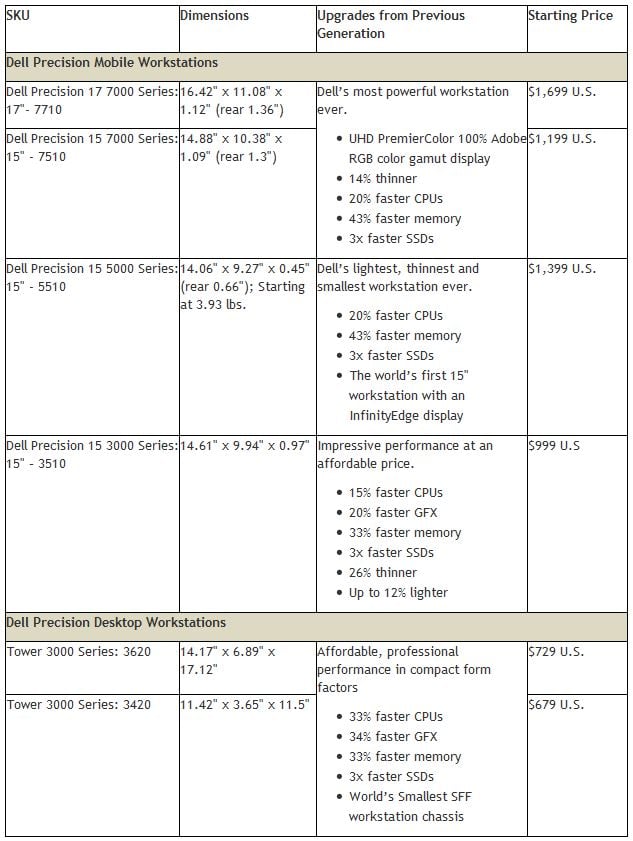 Dell massively updates Precision Mobile Workstations