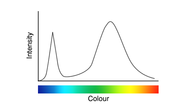 Lighting: Blue is the most difficult colour