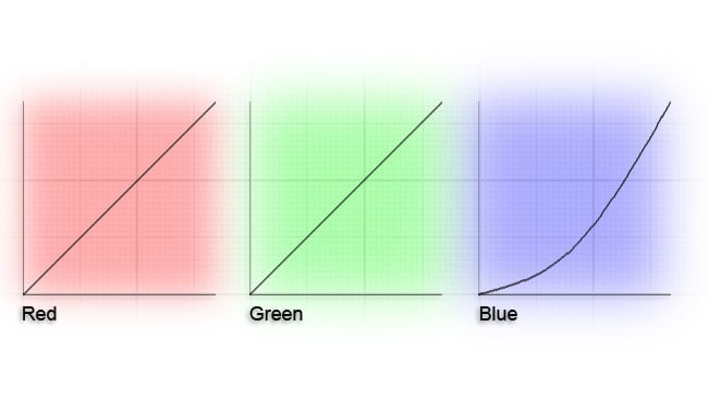 The Beginner's Guide to LUTs