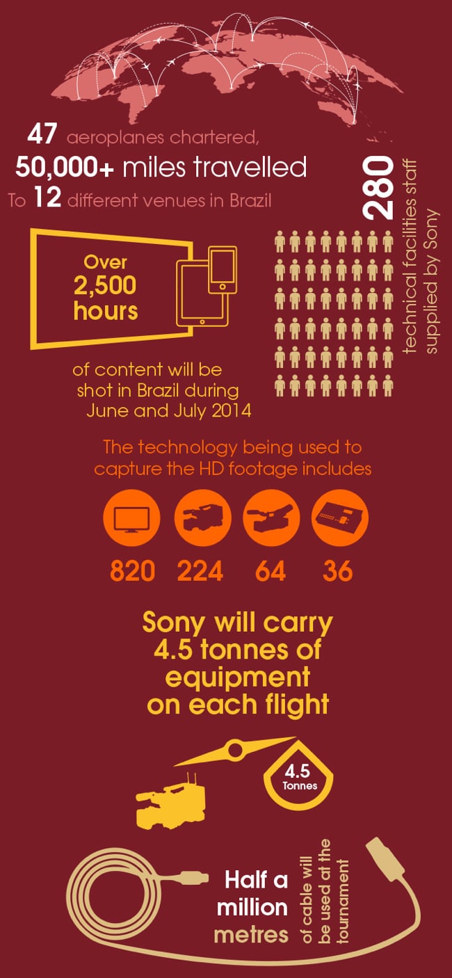Sony's astonishing World Cup statistics