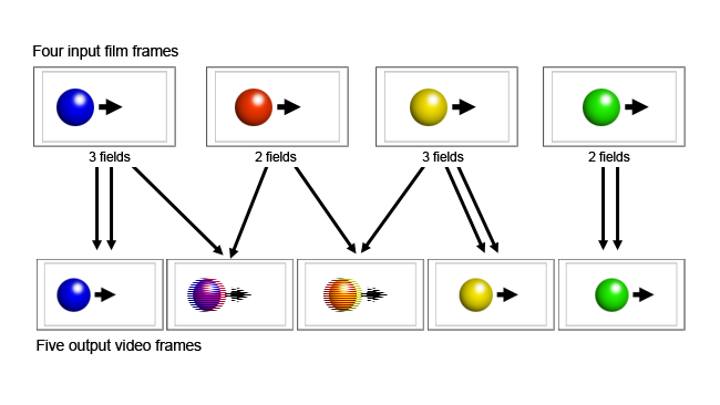 Video processing and frame rate conversion Part 3: Motion compensation
