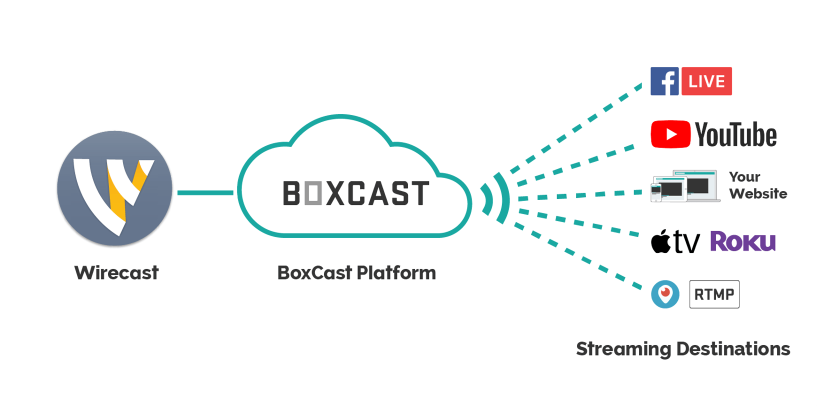 BoxCast gets vast new live streaming features with Wirecast integration