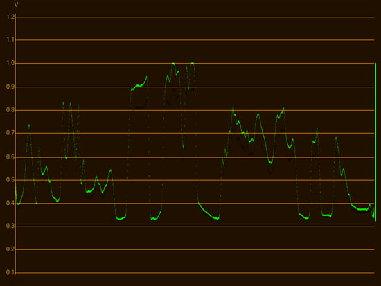 How to understand waveform and vector displays