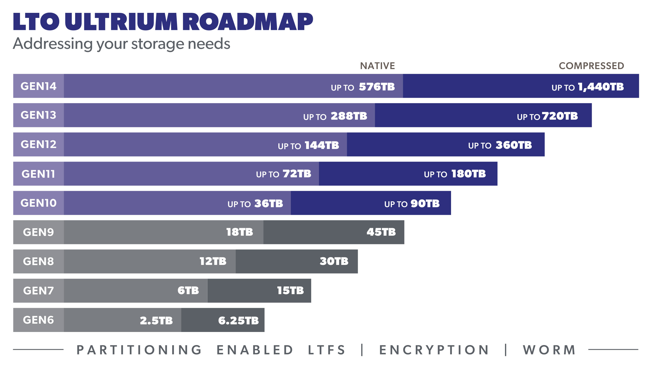 Can the LTO roadmap really deliver another four generations?
