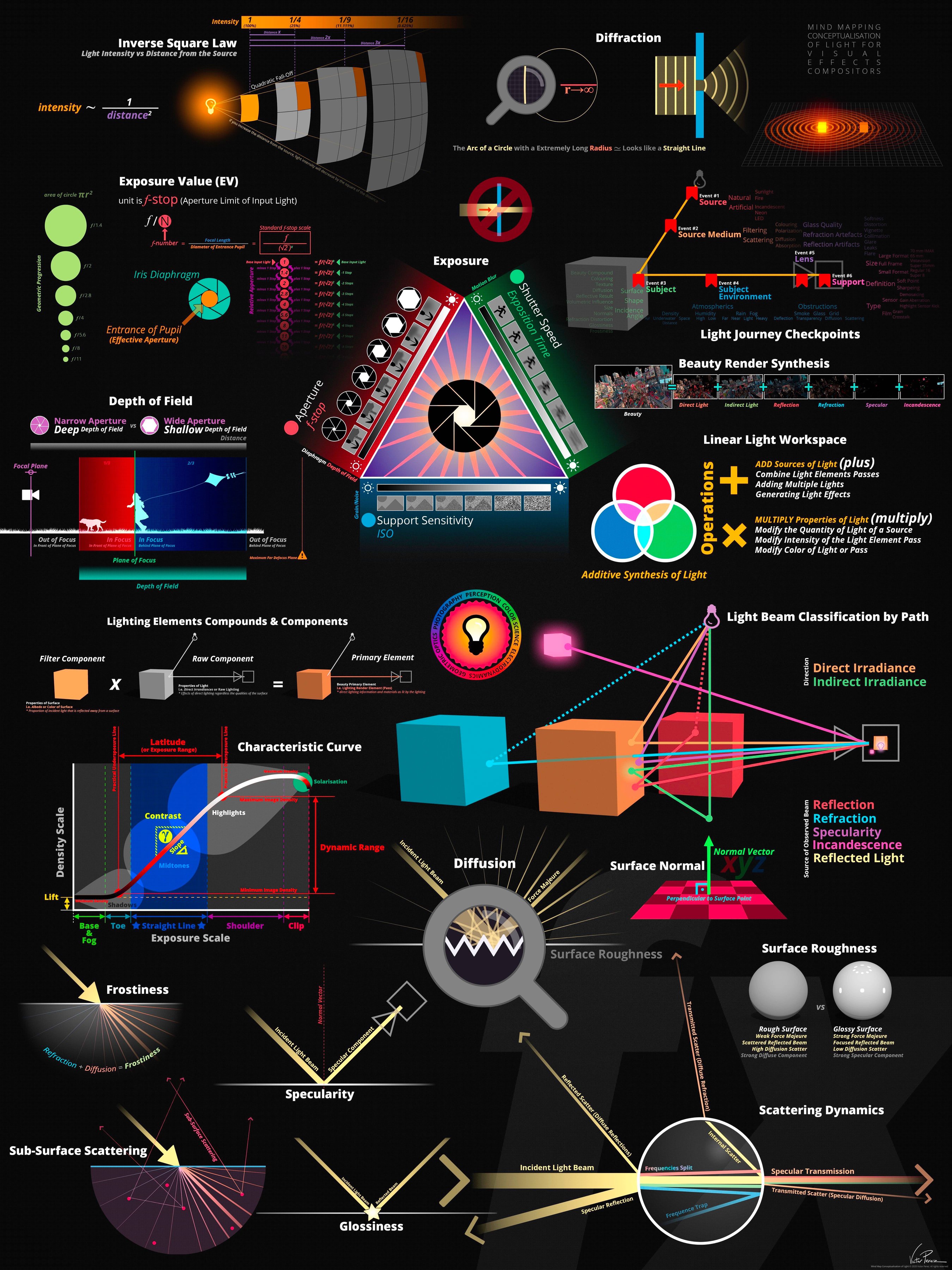 Victor Perez's Mind Mapping Conceptualisation of Light