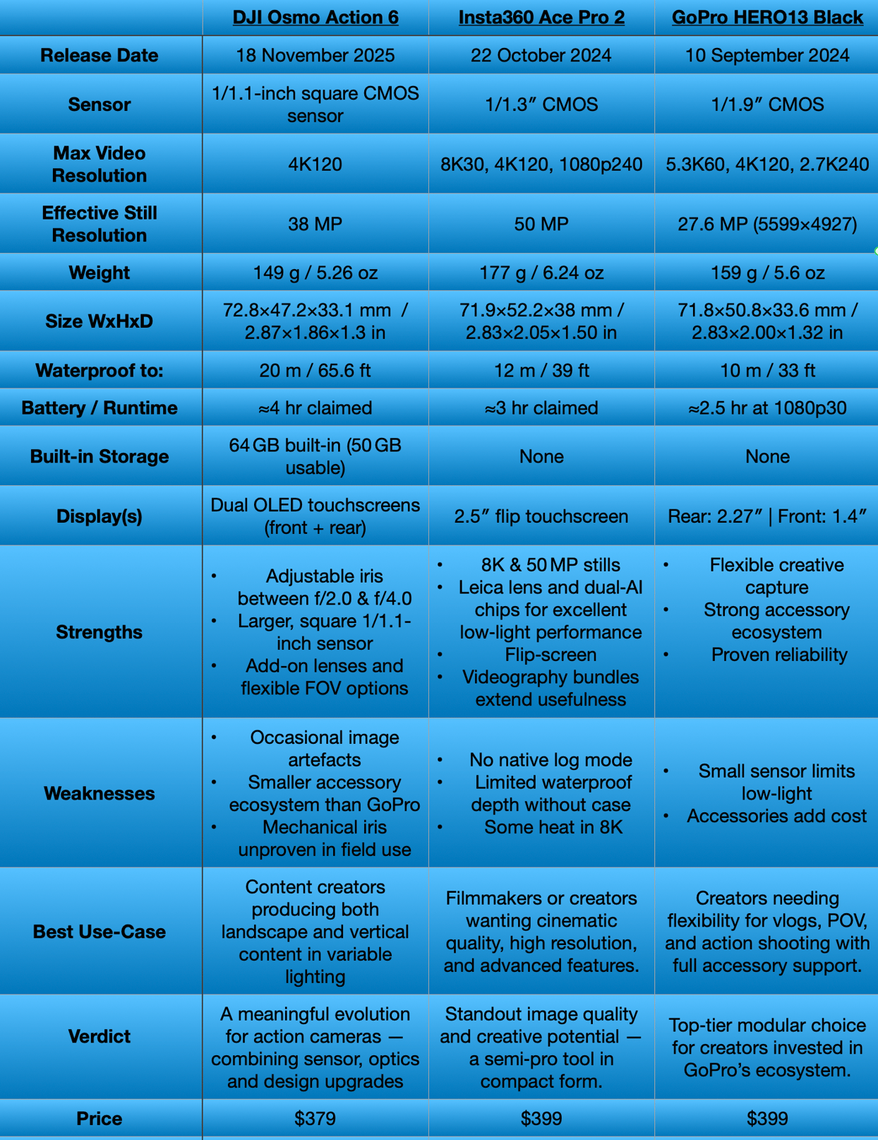 The Best Action Cameras of 2025 Compared: DJI Osmo Action 6, Insta360 ...