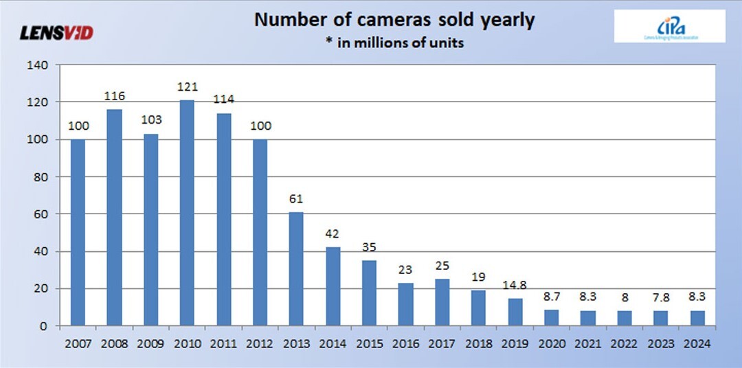 CIPA Data Reveals a Sharper-Than-Usual Summer Slump in Camera Shipments