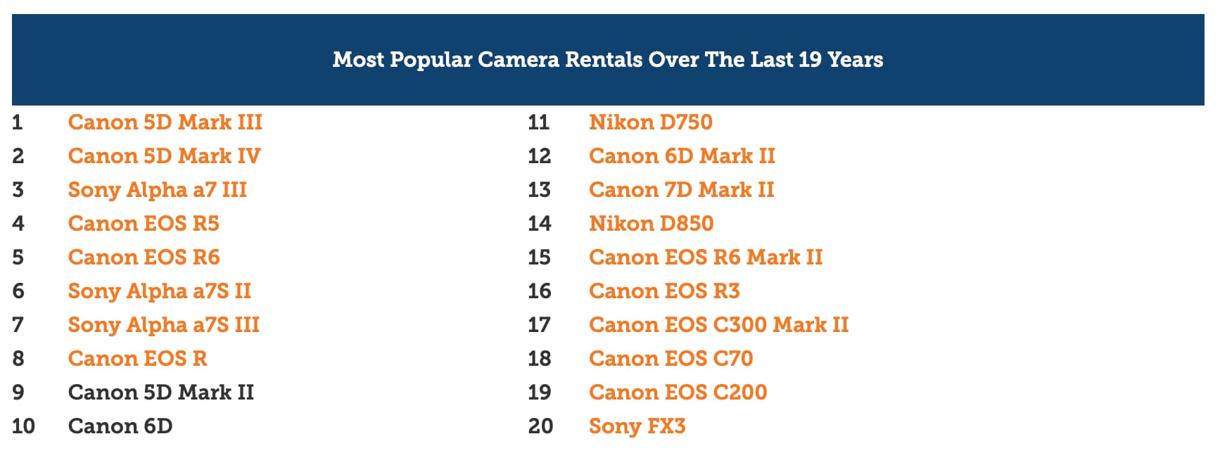 The Most Popular Cameras of the Last Two Decades (Nearly)