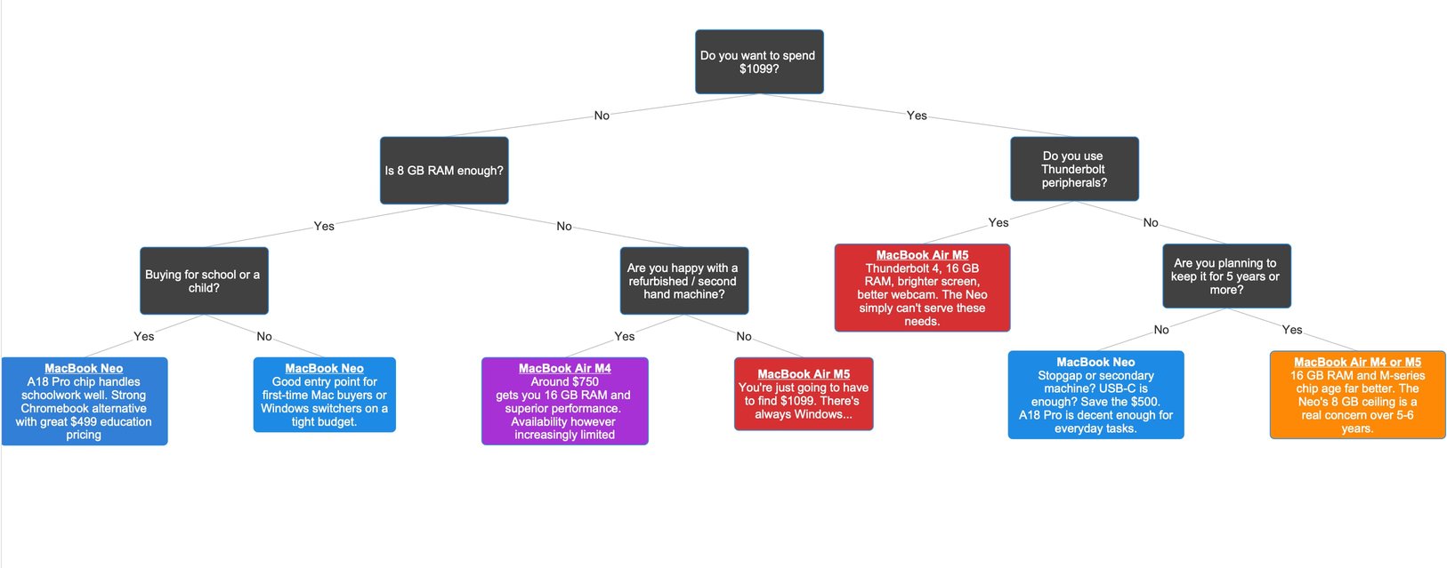 Apple MacBook Neo vs MacBook Air decision tree