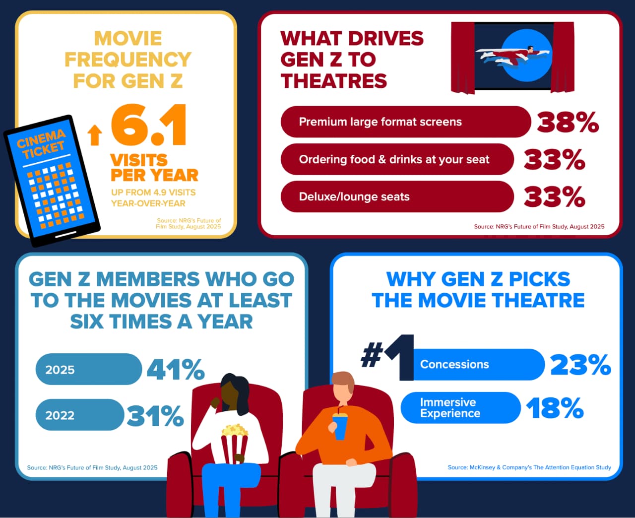Gen Z Is Driving a Cinema Comeback in 2026
