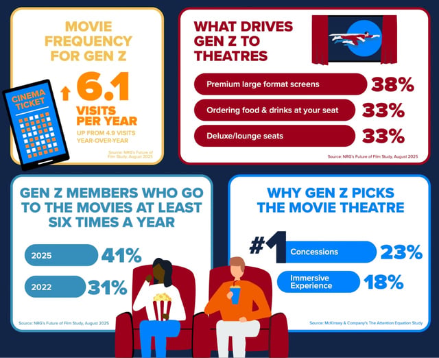 Gen Z Is Driving a Cinema Comeback in 2026