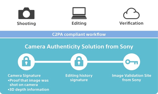 Sony updates firmware for a1, a1 II, and a9 III, adds Camera Authenticity