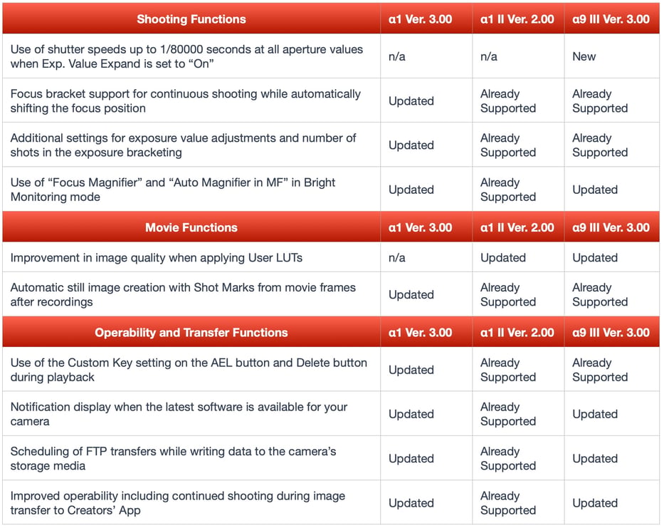 Sony updates firmware for a1, a1 II, and a9 III, adds Camera Authenticity
